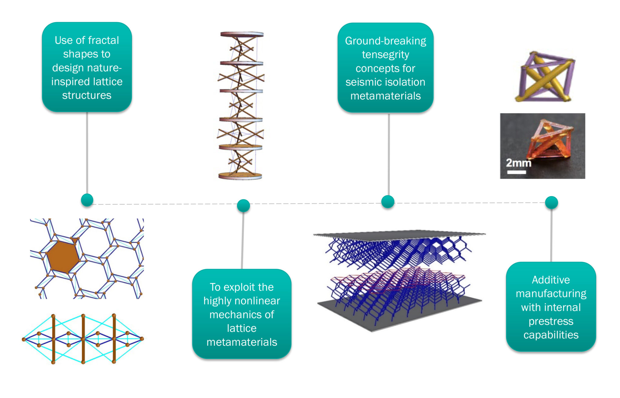 Tensegrity Metamaterials (University of Salerno)